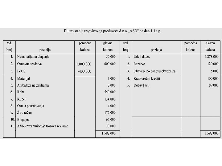 Stalna imovina sredstva Bilans stanja AKTIVA PASIVA Neuplaeni
