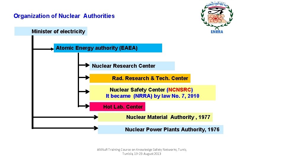 The Egyptian Nuclear Safety Regulatory Activities Dr Hany