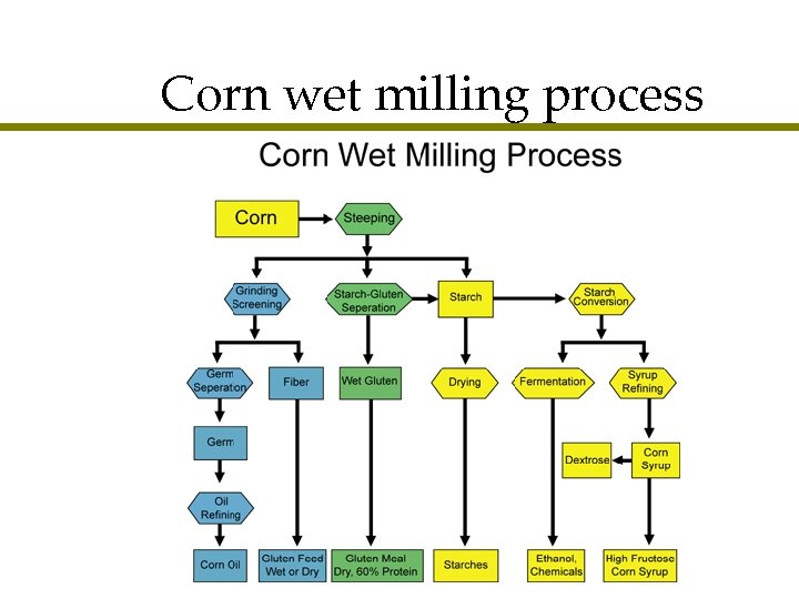 Wood Chemistry PSE 406 Bioethanolcorn Agenda l Corn