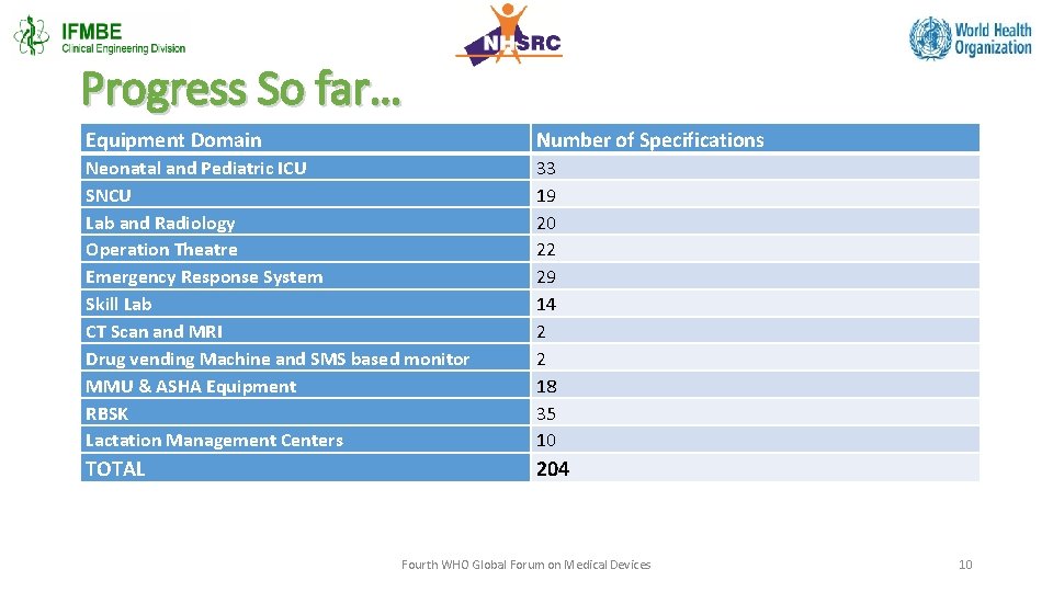 Technical Specifications of Medical Devices Mohammad Ameel Senior