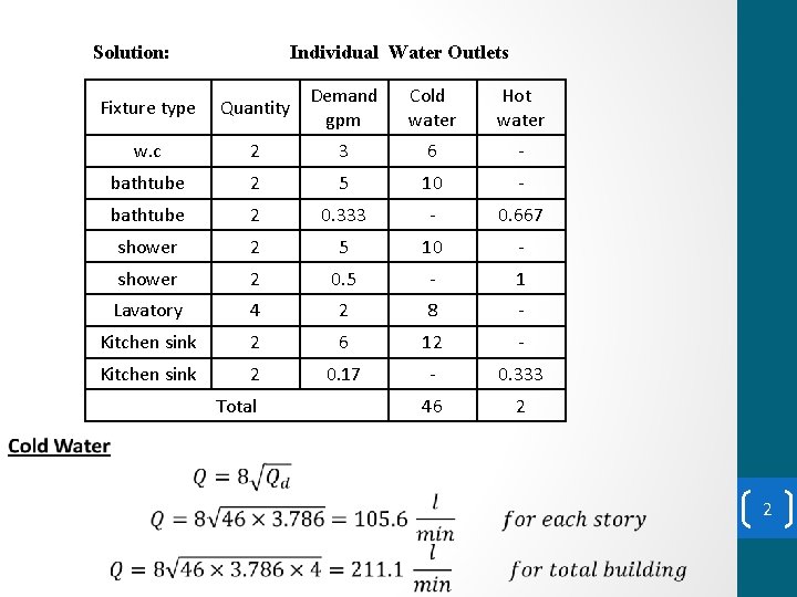 1 Solution Individual Water Outlets Fixture type Quantity