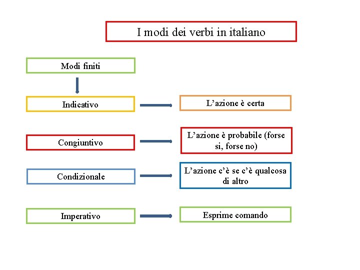 Un po di italiano I verbi della lingua