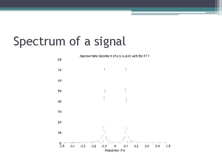 Lecture 12 Introduction to Discrete Fourier Transform Sections