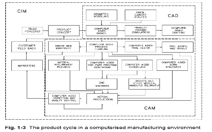 BMFR 4113 CADCAM LECTURE 1 COMPUTERS IN INDUSTRIAL