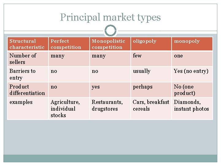 Monopoly LECTURE 7 Principal market types Structural characteristic