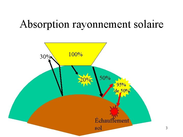 atmosphre composition des diffrentes couches atmosphriques en fonction