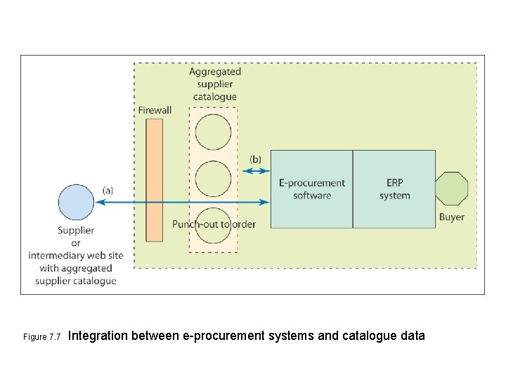 Slide 7 1 CHAPTER 7 EPROCUREMENT Dave Chaffey