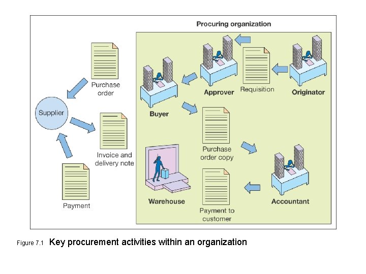 Slide 7 1 CHAPTER 7 EPROCUREMENT Dave Chaffey