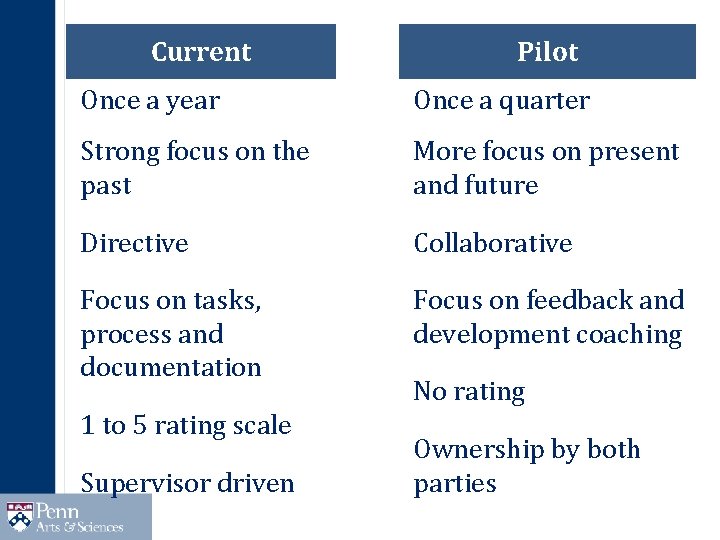 Performance Appraisal Feedback Pilot October 2016 Pilot Participants