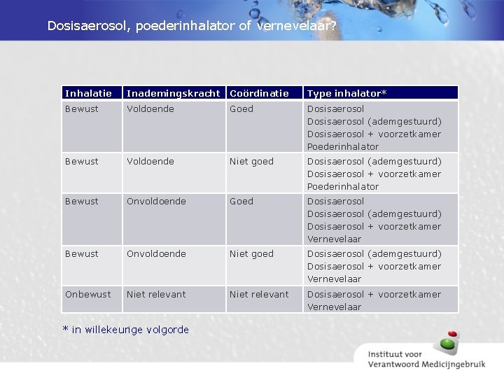 Astma en COPD Inhalatoren en instructies spreker dag