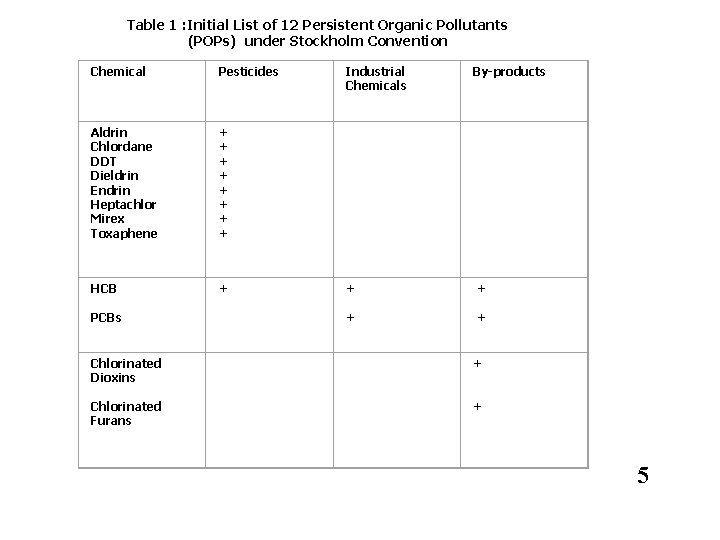 OVERVIEW OF PERSISTENT ORGANIC POLLUTANTS By HENRY O