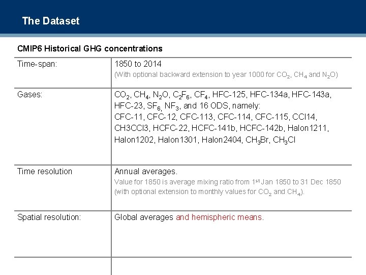 CMIP 6 Forcings Historical GHG concentrations A collaboration