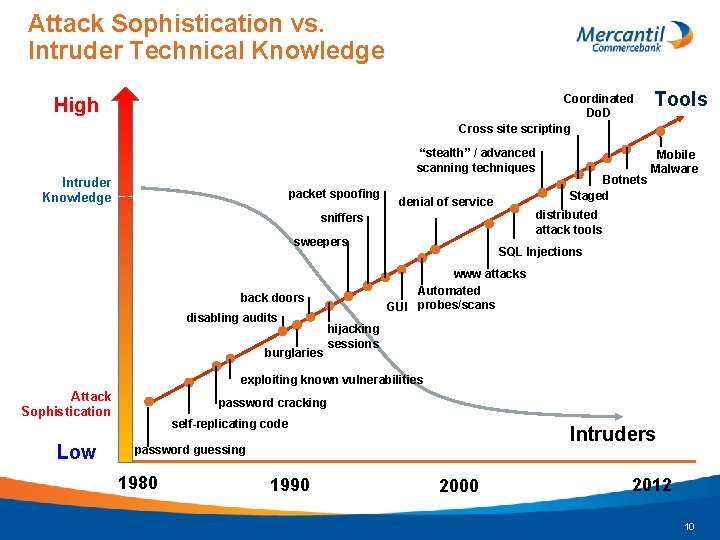 Cloud Security Alliance Anatomy of a Cyber Attack