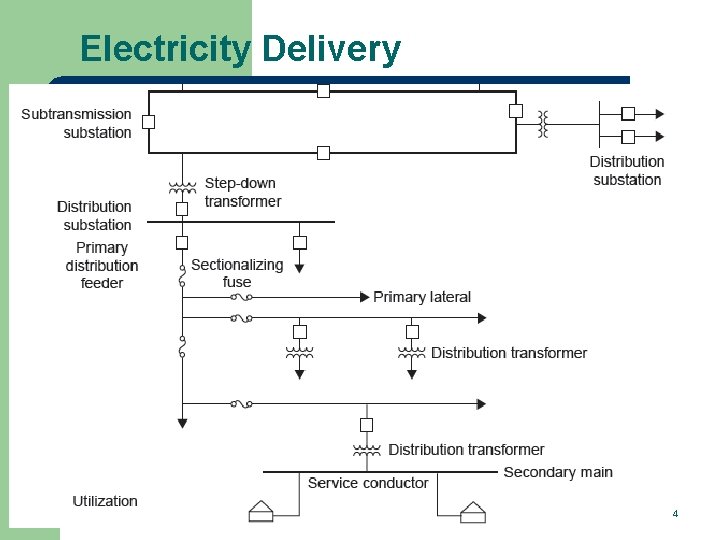 ECE 476 POWER SYSTEM ANALYSIS Lecture 26 Distribution