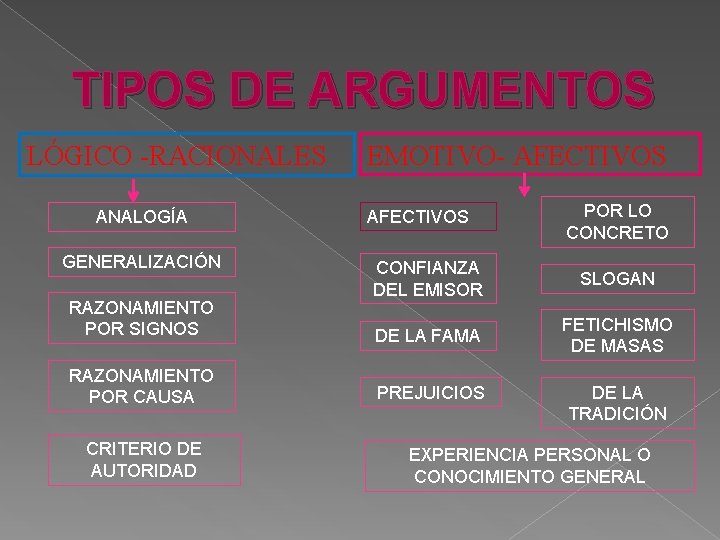 TIPOS ARGUMENTOS El ARGUMENTO es el razonamiento por