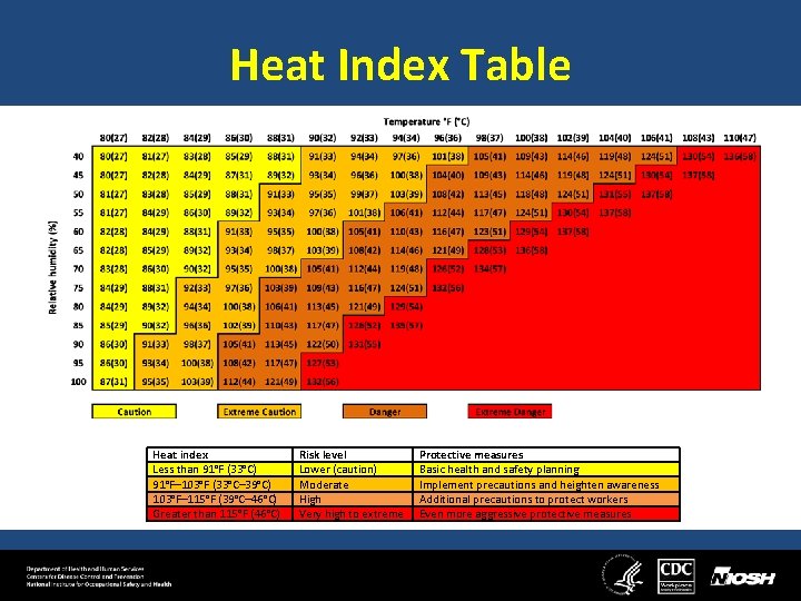 Limiting Heat Burden While Wearing Personal Protective Equipment