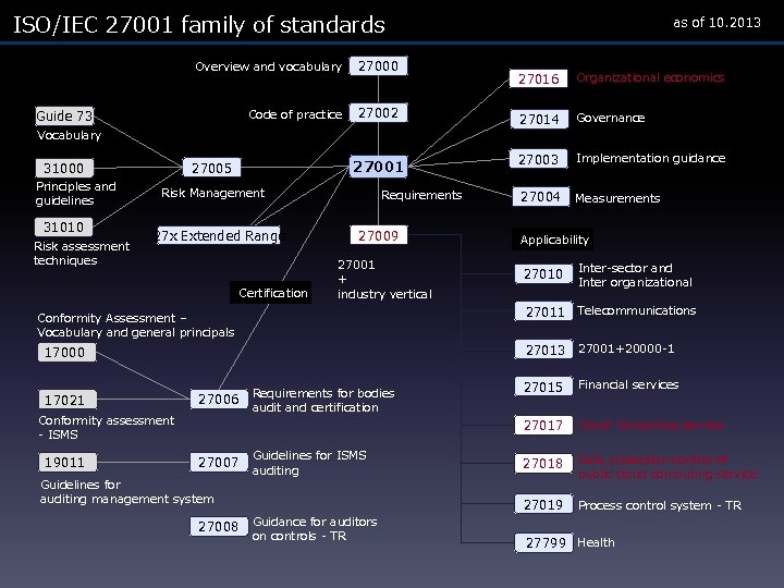 Introduction to ISO 27001 and the 27 x