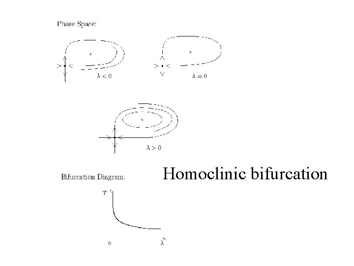 Overview Reduction of the HH model to a
