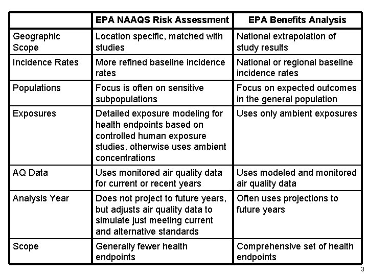 Comparison of NAAQS RIA and Risk Assessments Bryan