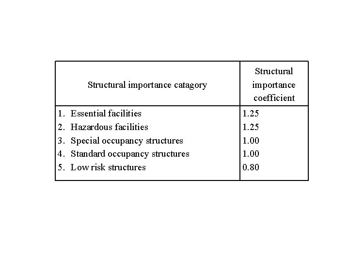Earthquake Load Some Basic Definitions Base The level