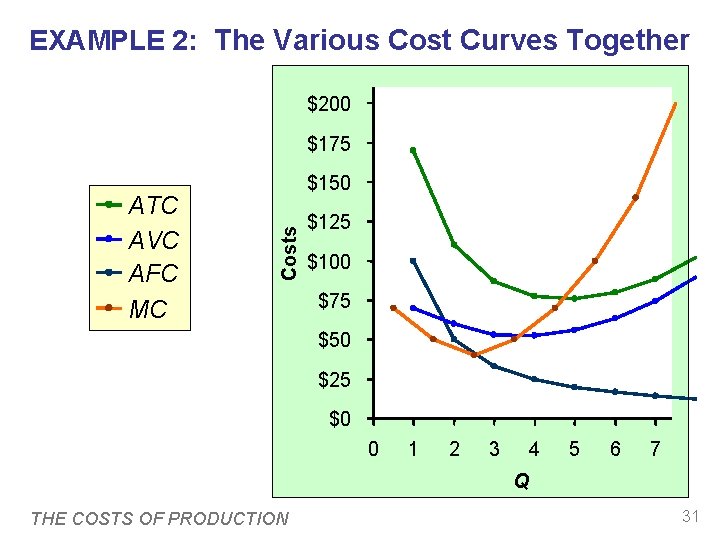 CHAPTER 13 The Costs of Production Microeonomics PRINCIPLES