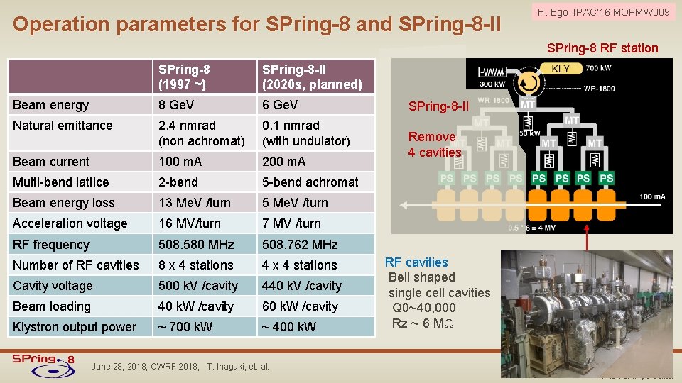 Upgrade status of the RF system for SPring8