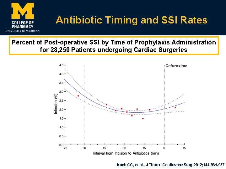 Lessons Learned Improving Surgical Antibiotic Prophylaxis Timing Twisha