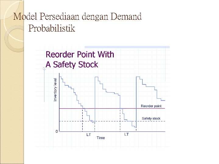 MODEL INVENTORI PROBABILISTIK KARAKTERISTIK Demand bervariasi dengan pola