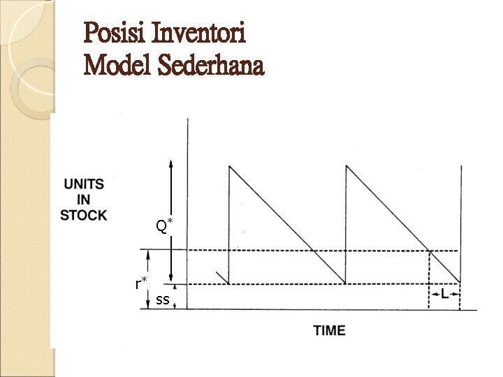 MODEL INVENTORI PROBABILISTIK KARAKTERISTIK Demand bervariasi dengan pola