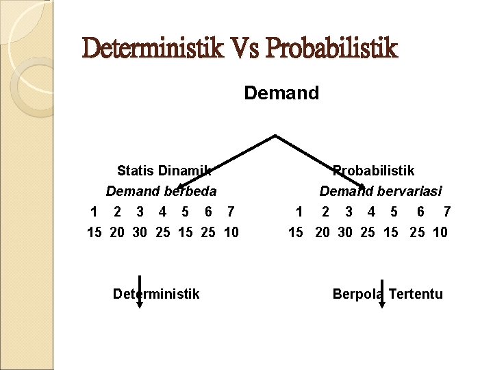 MODEL INVENTORI PROBABILISTIK KARAKTERISTIK Demand bervariasi dengan pola