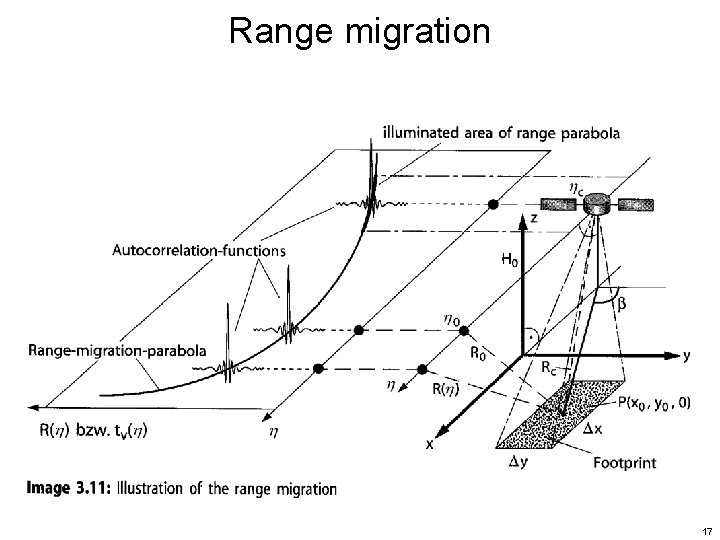 SyntheticAperture Radar SAR Image Formation Processing 1 Outline