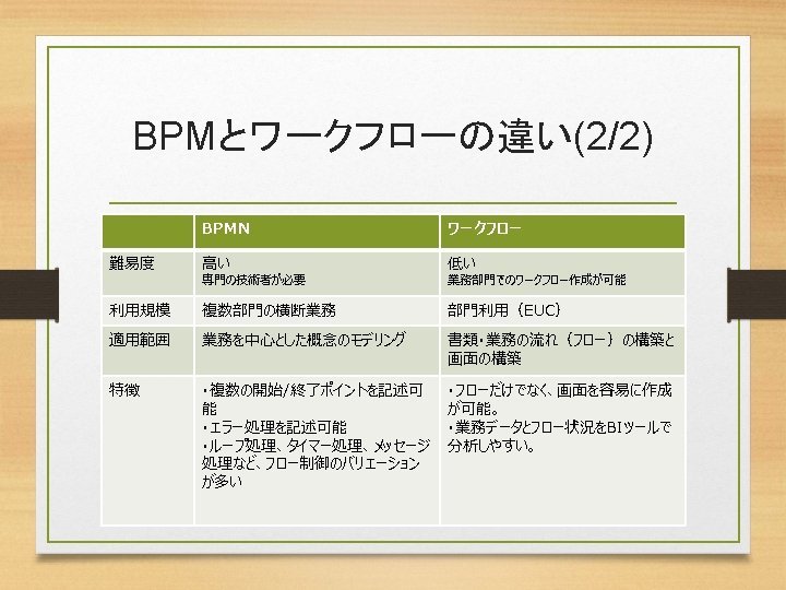 BPMN BPM 3 rd Wave BPM 3 rd