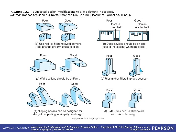 Chapter 12 Metal Casting Design Materials and Economics