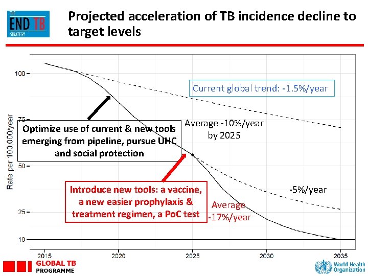Global TB Research as part of the new