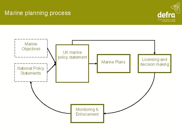 The draft Marine Bill A New Framework for