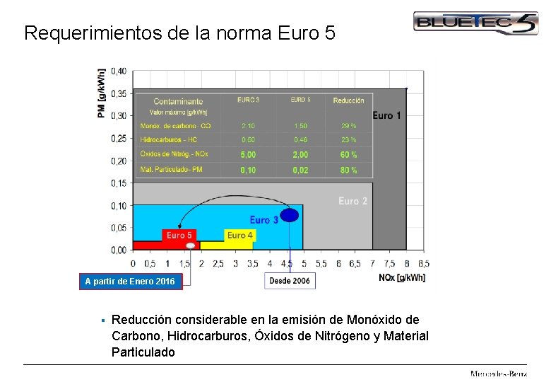 Camiones Euro 5 Novedades de la paleta de
