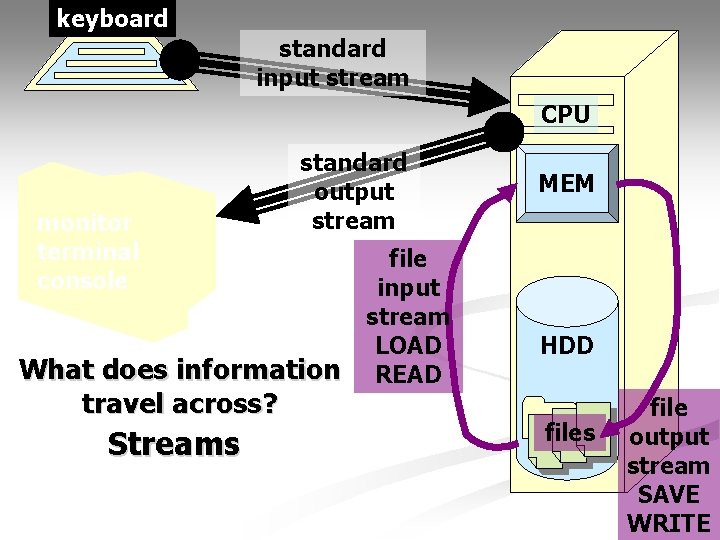Chapter 16 Files and Streams Goals To be