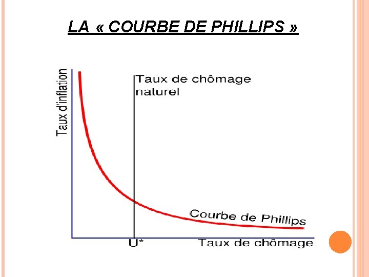 LA RELATION DE PHILLIPS LE NAIRU ET LE