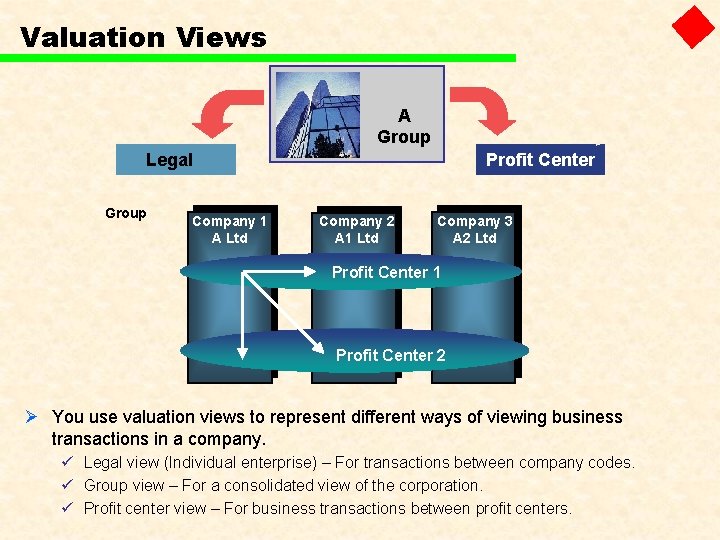 Profit Center Accounting Course Objectives Understand the functions