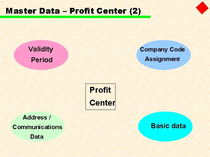 Profit Center Accounting Course Objectives Understand the functions