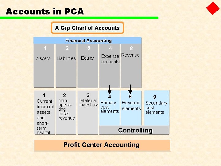 Profit Center Accounting Course Objectives Understand the functions