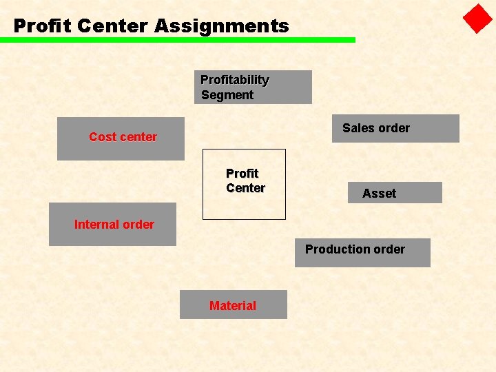 Profit Center Accounting Course Objectives Understand the functions