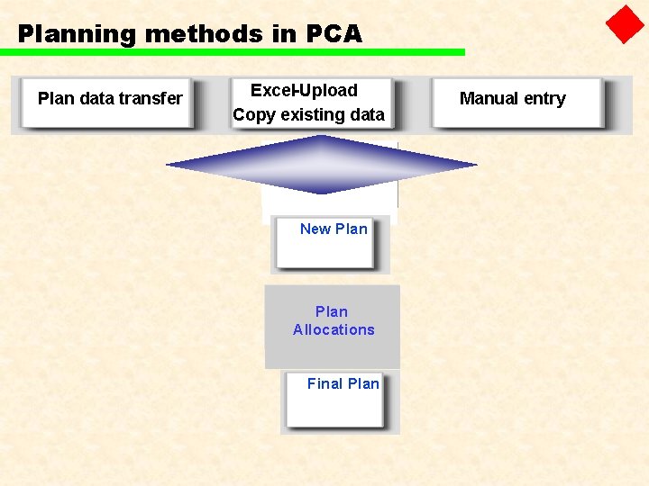 Profit Center Accounting Course Objectives Understand the functions