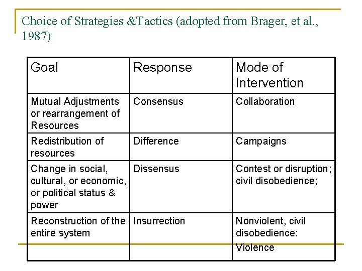 Intervention planning Using strategies and tactics Strategies are