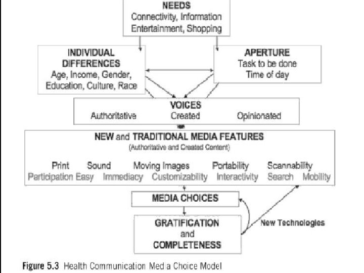 MASS MEDIA Lecture 8 Health Communication media choice