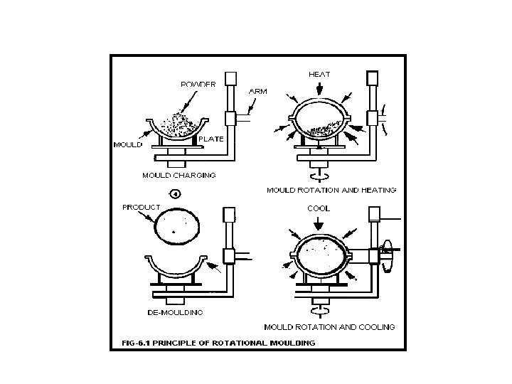 ROTATIONAL MOULDING INTRODUCTION Rotational moulding is a process