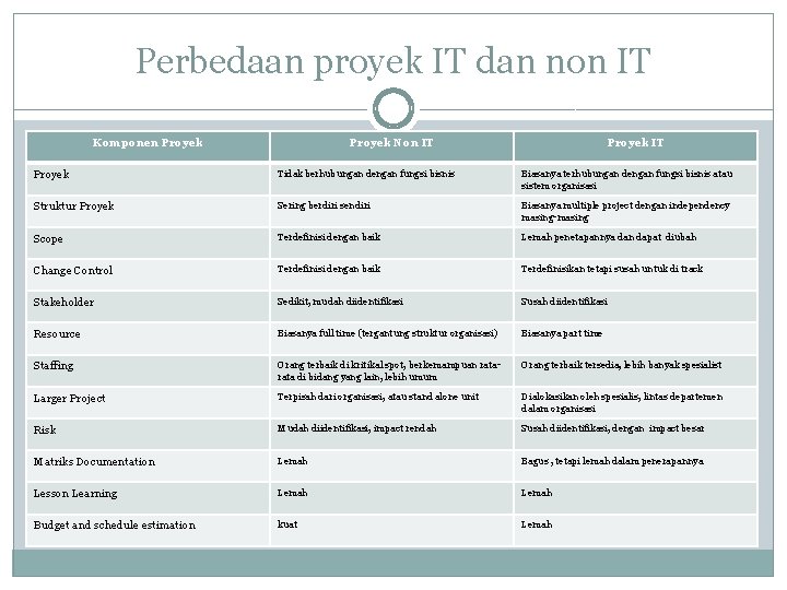 Proyek Pengembangan Sistem Informasi PERTEMUAN 1 PENGANTAR MANAJEMEN