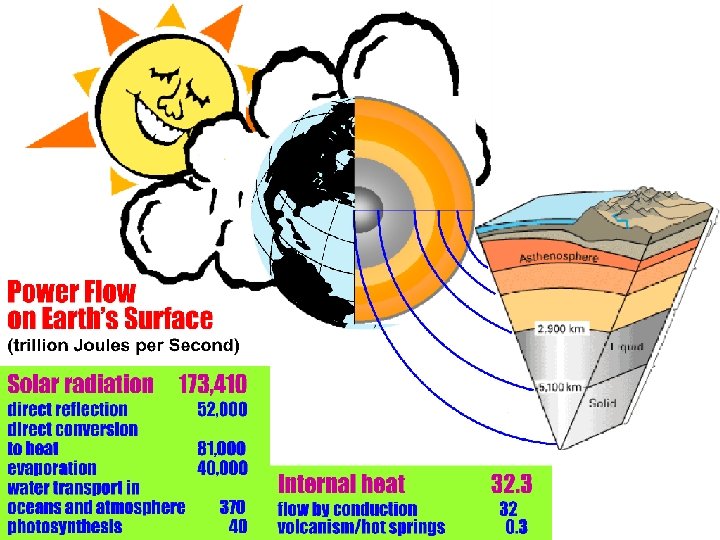 rpole req Earth has an equatorial bulge and