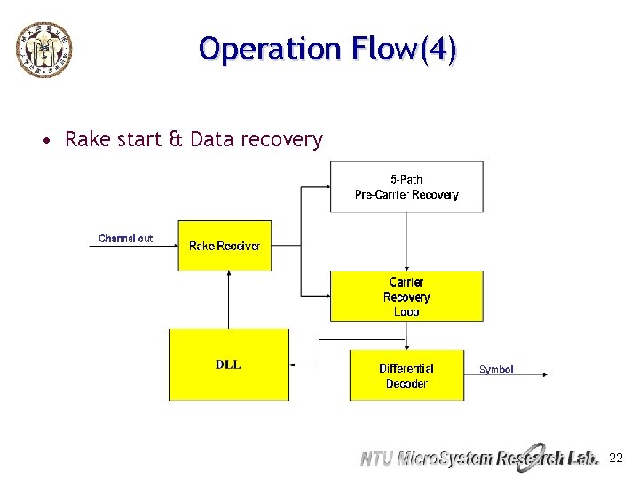 Design and Simulation of a Low Power Rake