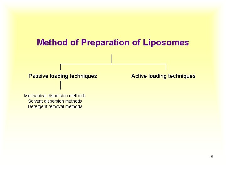 Types Mechanism Sizing Preparation of Liposomes A Literature